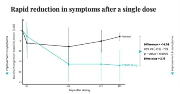 Cybin Announces Unprecedented Positive Interim Phase 2 Data for CYB003 ...