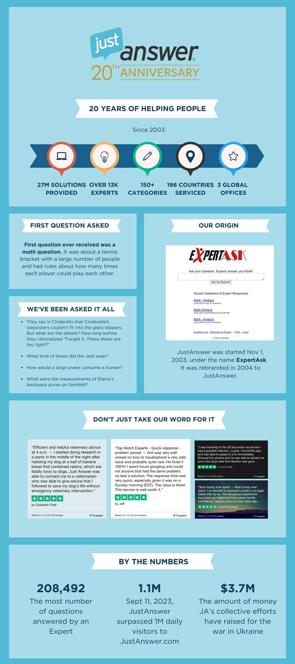 JustAnswer Celebrates 20 Years of Helping People Connect with Experts ...