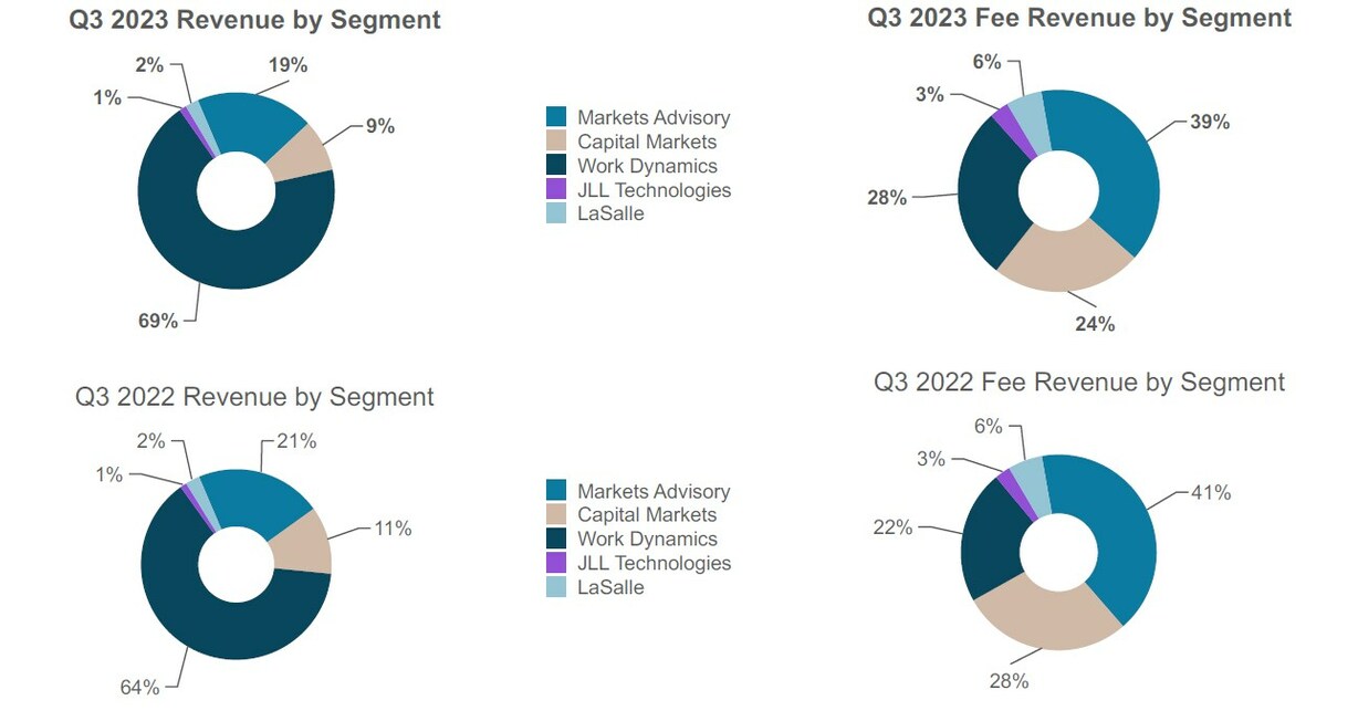 JLL Reports Financial Results for Third-Quarter 2023