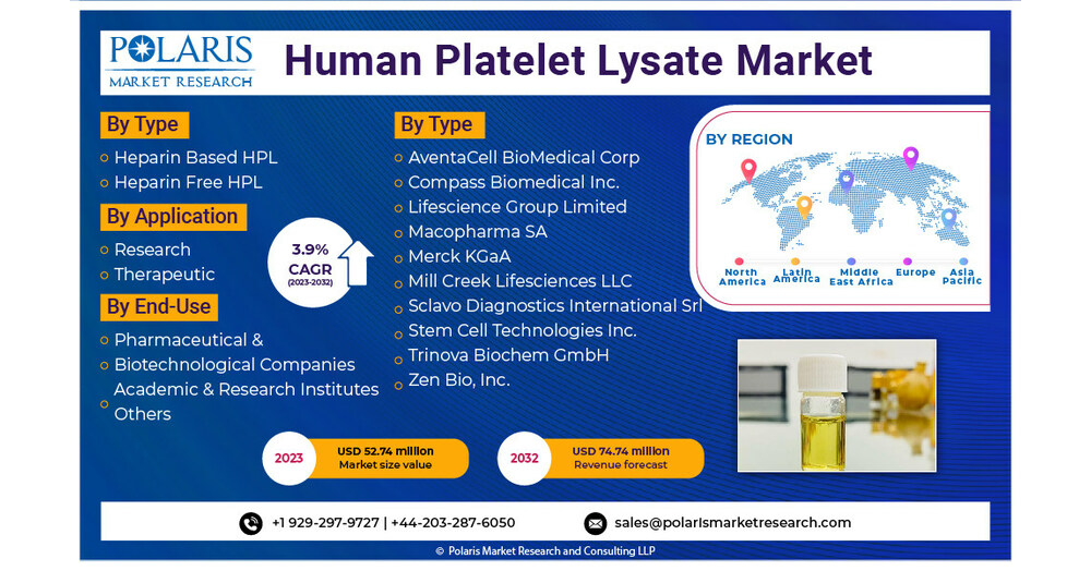 Global Human Platelet Lysate Market Predicted to Reach USD 74.74 ...