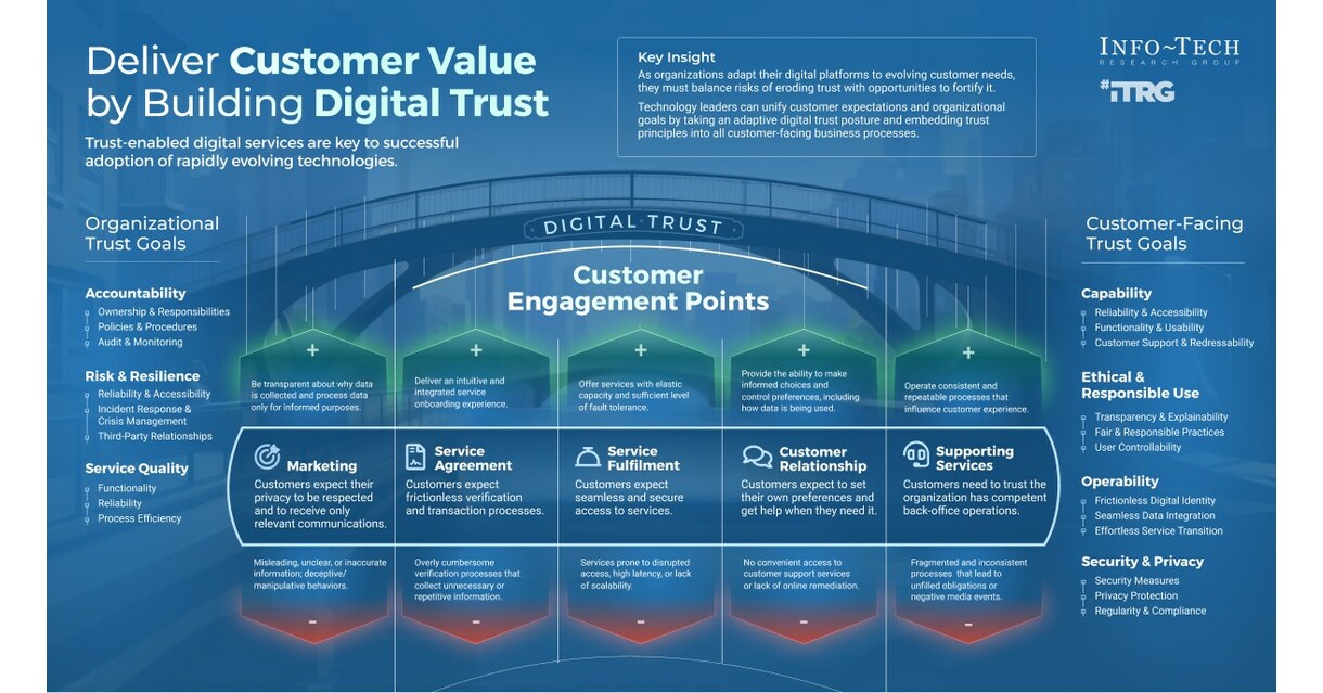 Unlocking Digital Trust: Research Firm Publishes 5 Essential IT ...