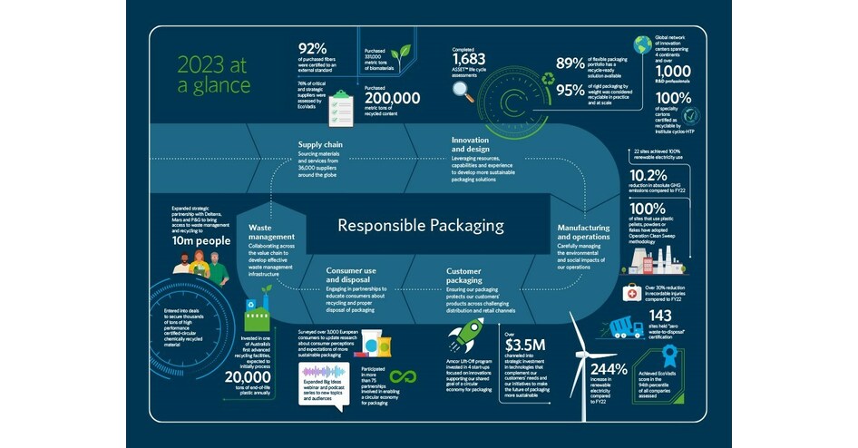 Amcor FY23 Sustainability Report: The Future of Packaging is Here