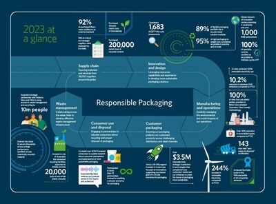 Amcor FY23 Sustainability Report: The Future of Packaging is Here