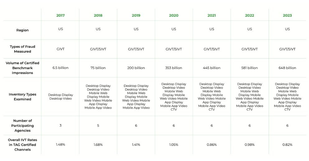 Ad Industry Recognizes New Benchmark For Low Fraud, As IVT Rate Held ...