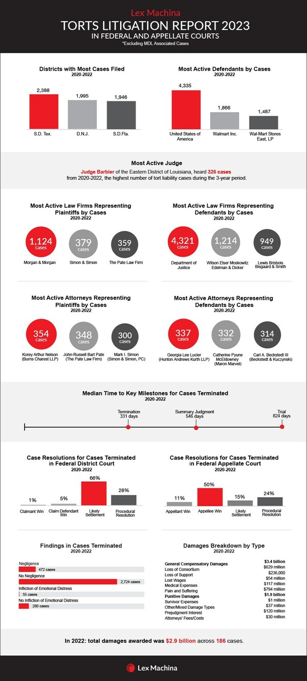 Lex Machina Releases 2023 Torts Litigation Report