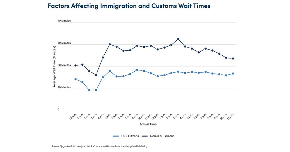 Upgraded Points Study Reveals Best and Worst U.S. International ...
