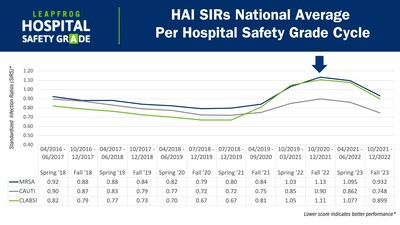 New Hospital Safety Grades from The Leapfrog Group Find Improved ...