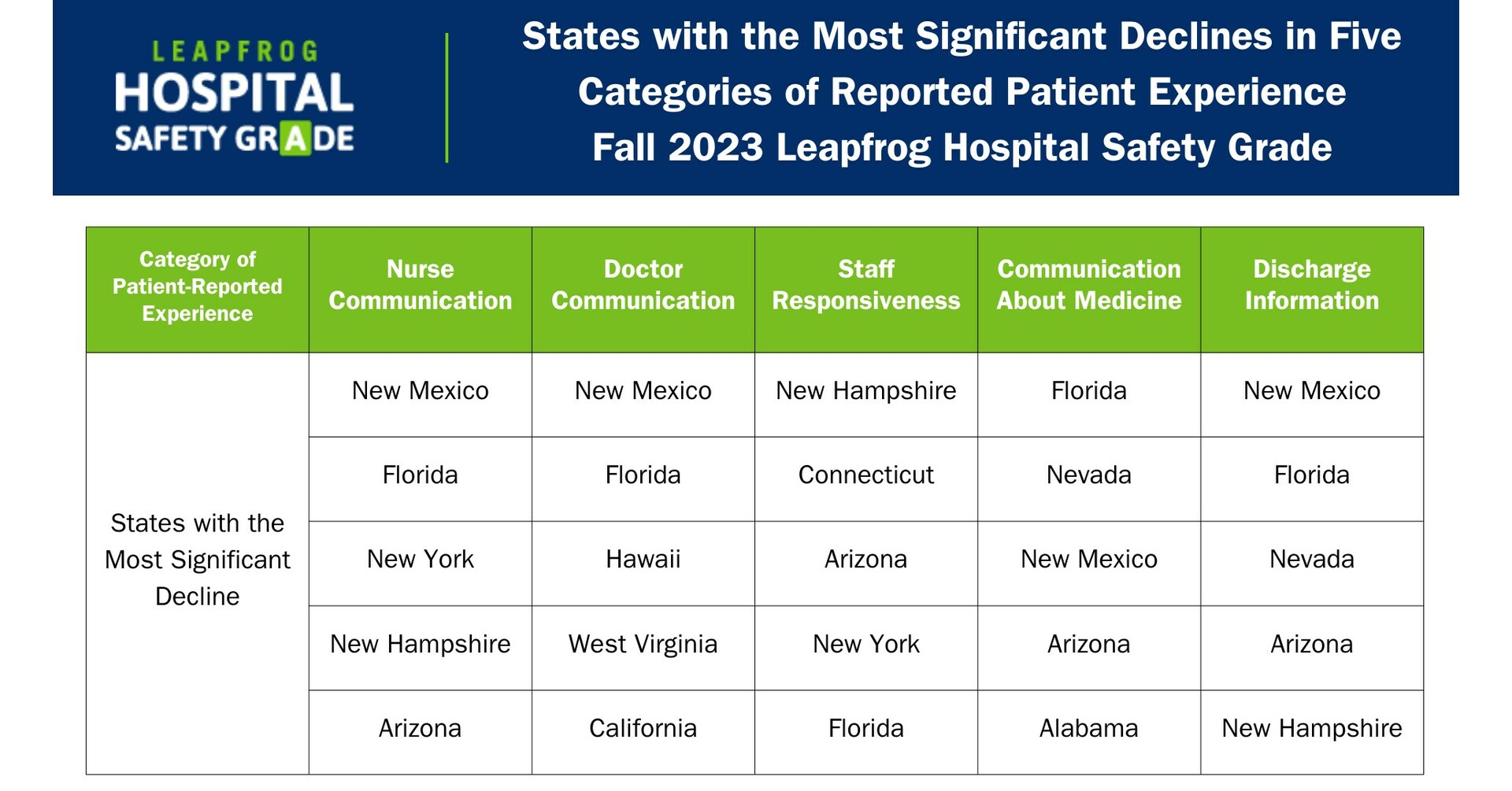 New Hospital Safety Grades from The Leapfrog Group Find Improved ...