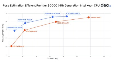 Deci Launches YOLO-NAS Pose, Setting New Records in AI Efficiency and ...