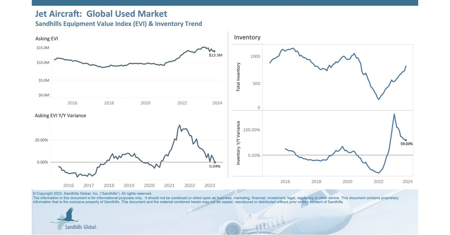 Used Jet Market Leads the Way in Overall Aircraft Inventory Gains