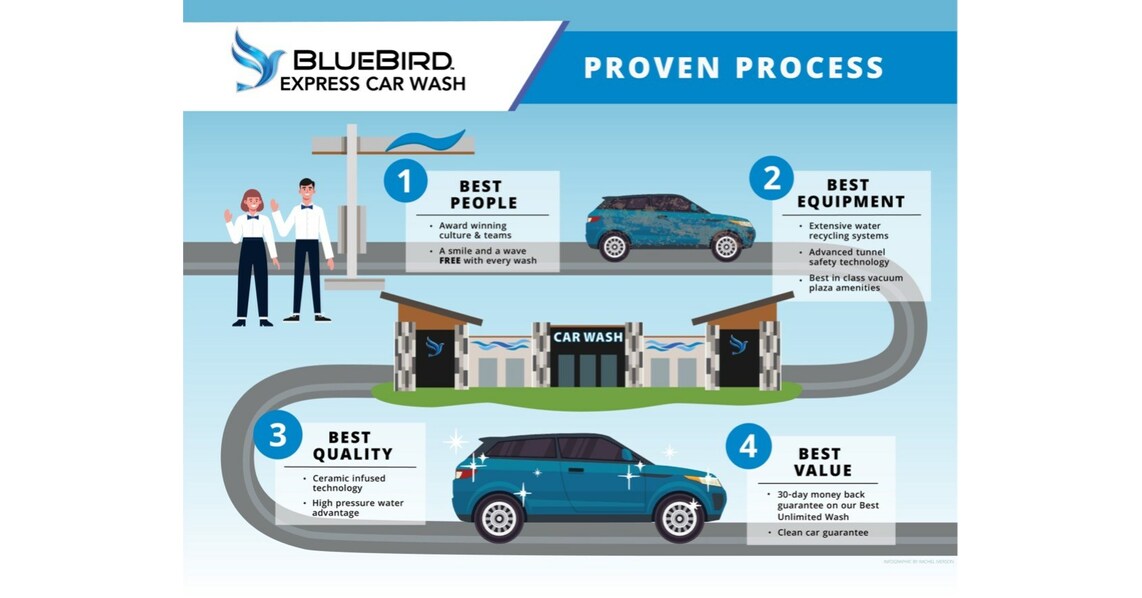 Bluebird Express Car Wash opens their 6th location, in Caldwell, Idaho!