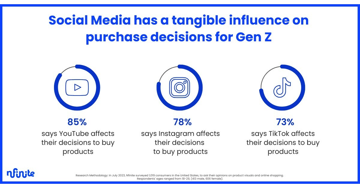 Nfinite Unveils Survey Insights to Help Retailers Decode Gen Z Shopping ...