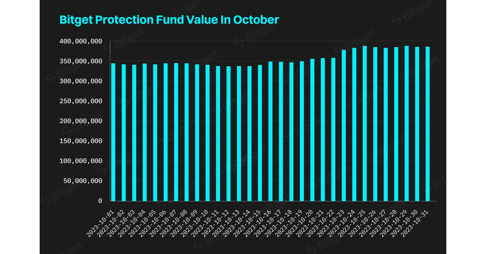 Bitget Released Protection Fund Valuation Report for October 2023