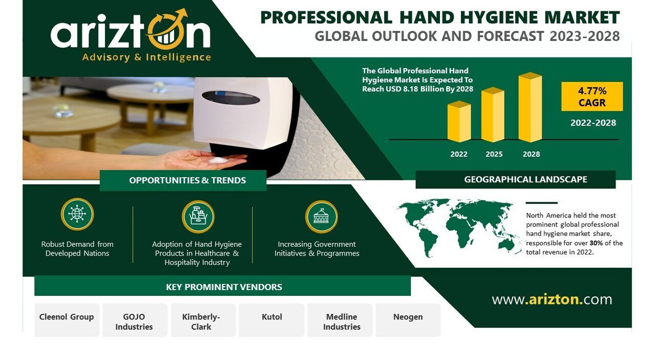 Professional Hand Hygiene Market to Hit $8.18 Billion by 2028 ...