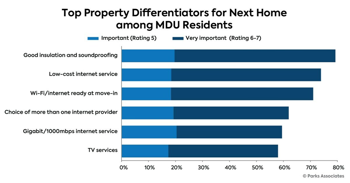 Parks Associates: 36% of MDU Residents Indicate EV Charging Access is ...