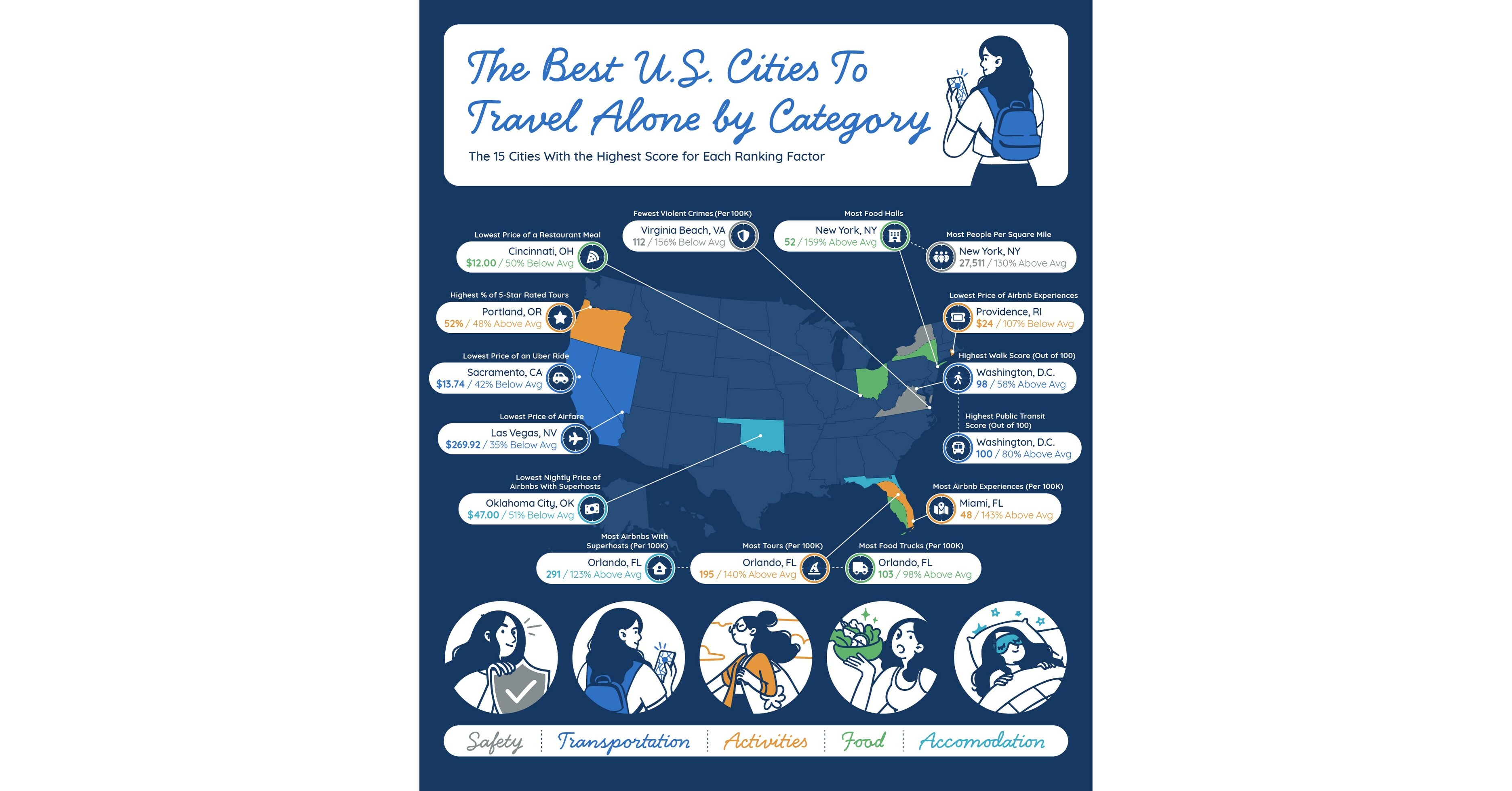 Upgraded Points Ranks Top 50 U.S. Cities for Solo Travelers in New Study