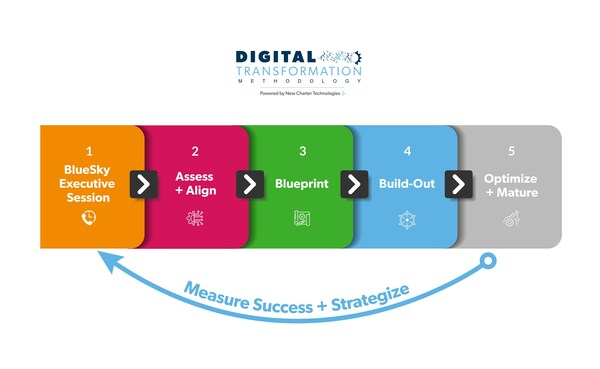 New Charter Unveils Digital Transformation Methodology to Revolutionize ...