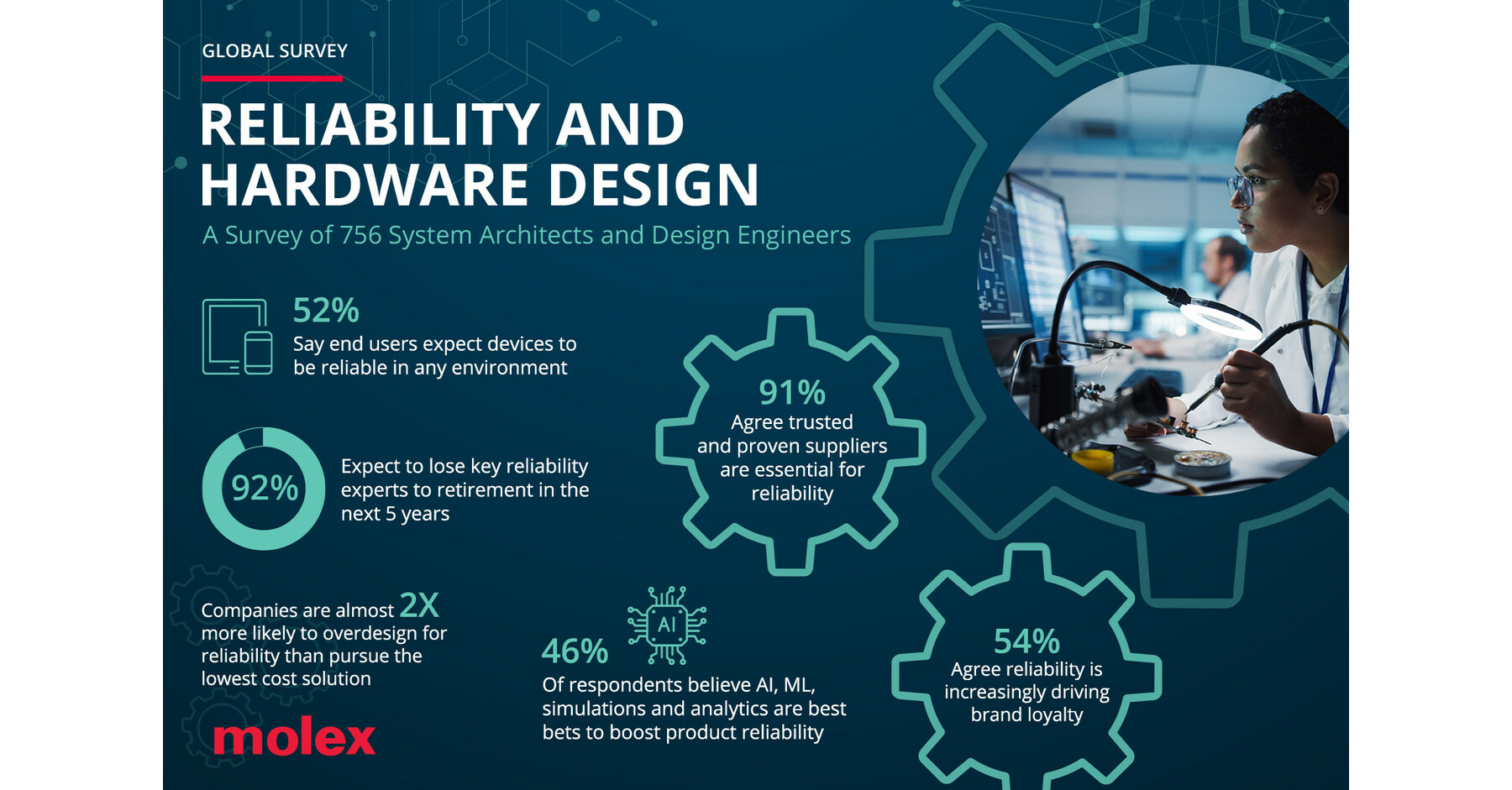 Molex Reveals Global State of Reliability and Hardware Design Survey ...