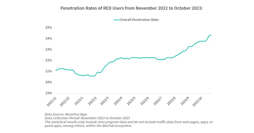MoonFox Data: Image-Text Content, Hot Items, and Seeding Drive the Rapid Growth of RED Community