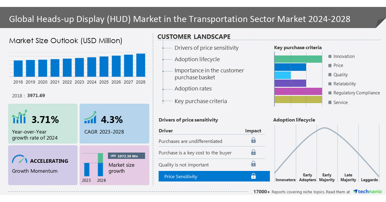 Heads-up Display (HUD) Market size in the Transportation Sector to grow ...