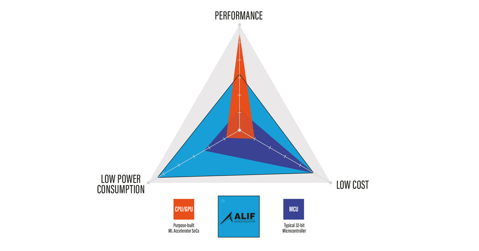 Alif Semiconductor's Ensemble™ family of microcontrollers deliver at ...