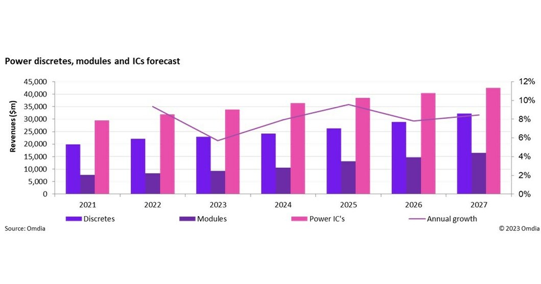 Omdia: AI to surpass next gen semiconductors in the electric vehicle ...