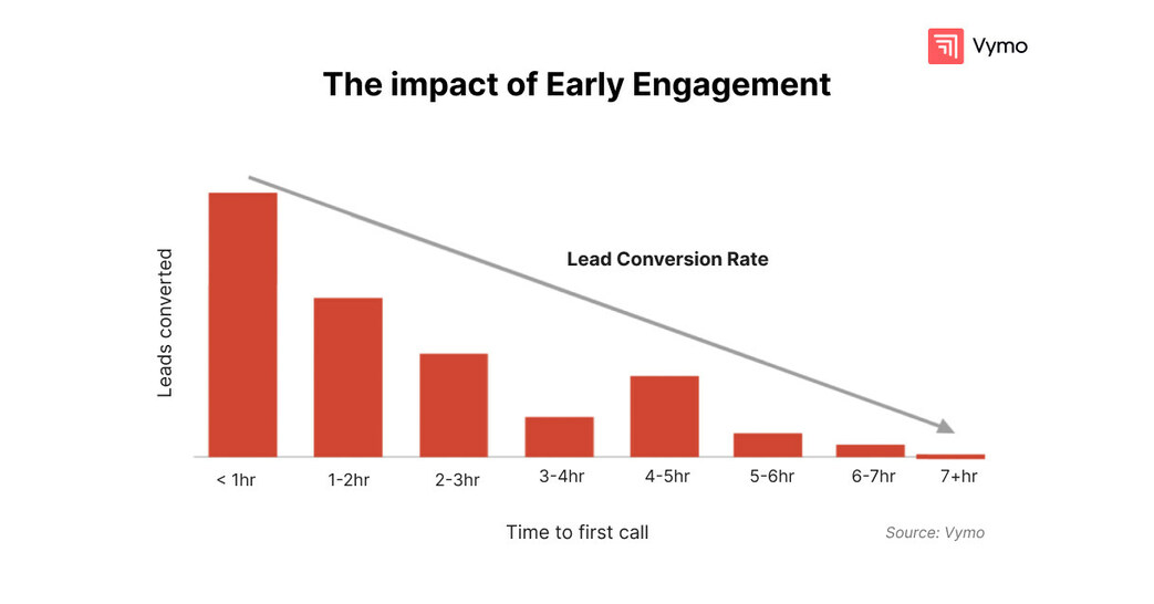 Engaging new prospects within the first 60 minutes can boost sales ...