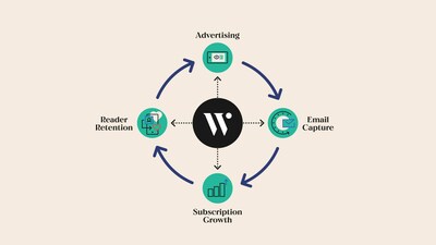 Wunderkind's Publisher Growth Suite Bridges The Gap Between Ad Tech and ...
