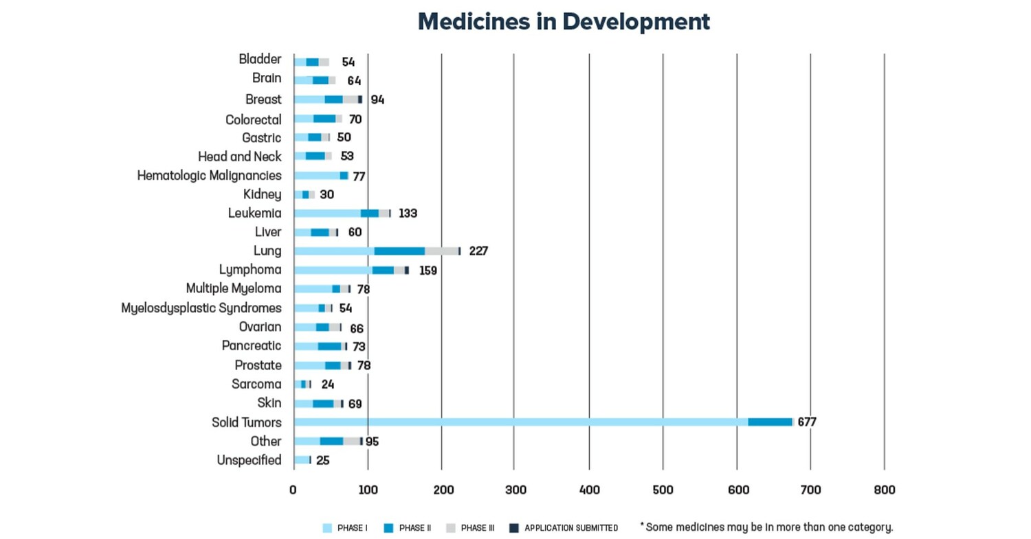 New Report: 1,600 cancer treatments and vaccines in clinical development