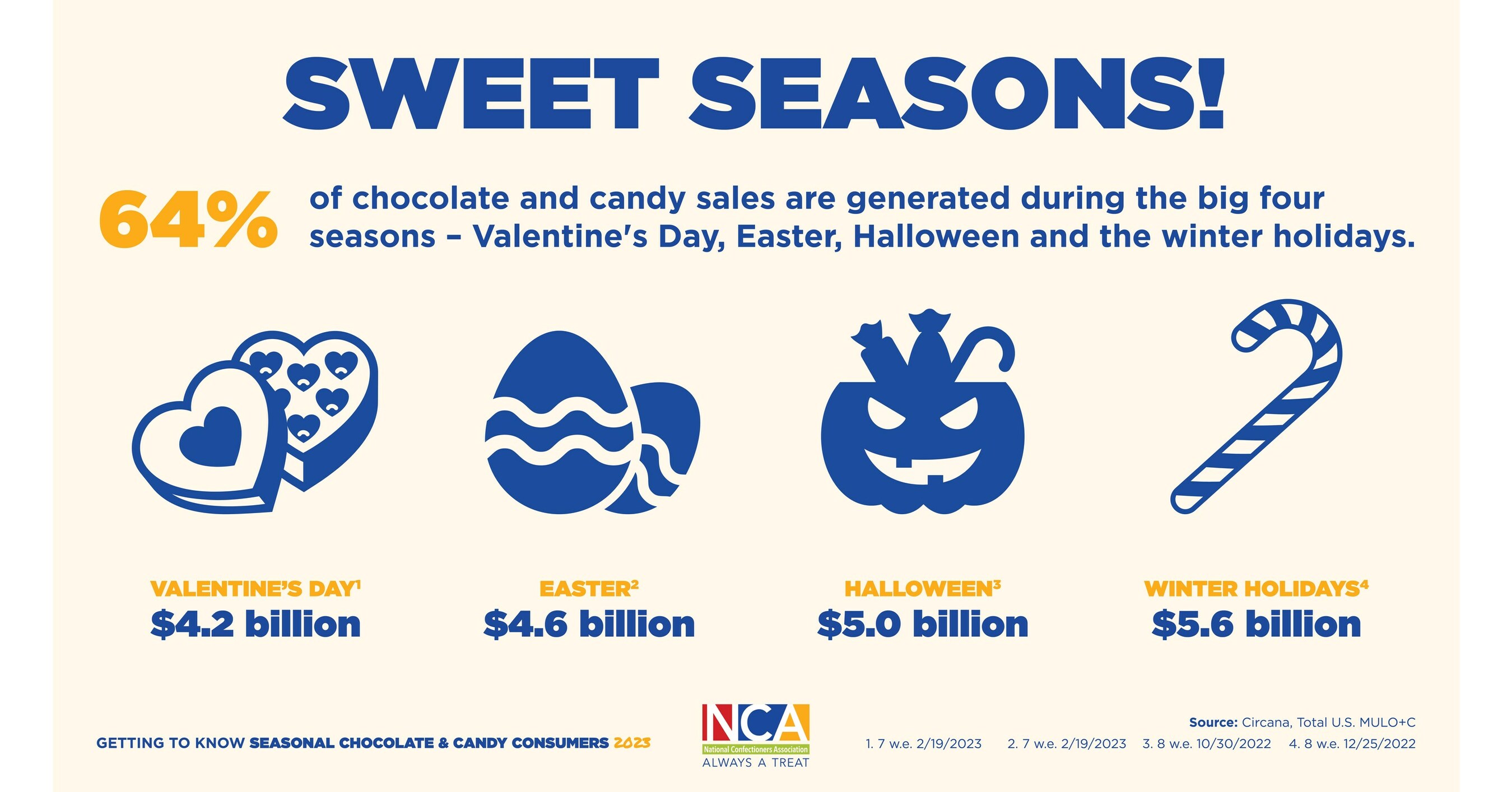 New NCA Report: Seasonal Confectionery Is Key Driver of the Category ...