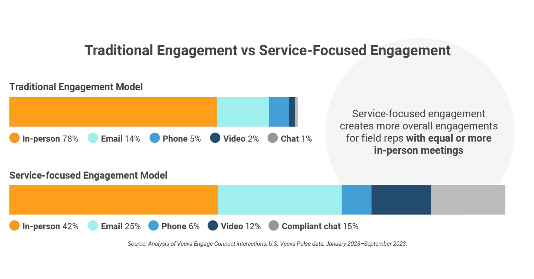 Veeva Pulse Shows Doctors Opening Up Two-Way Communications Doubles ...