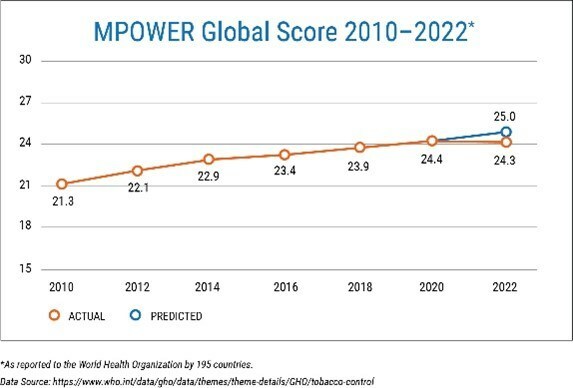 Global Tobacco Control Efforts Have Slowed