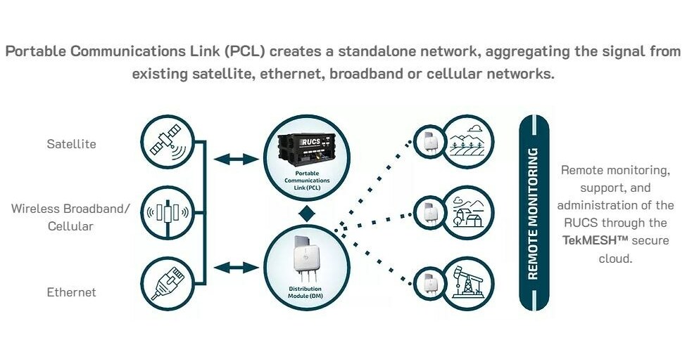 What Makes Tekniam's RUCS Wireless Broadband Internet Breakthrough ...