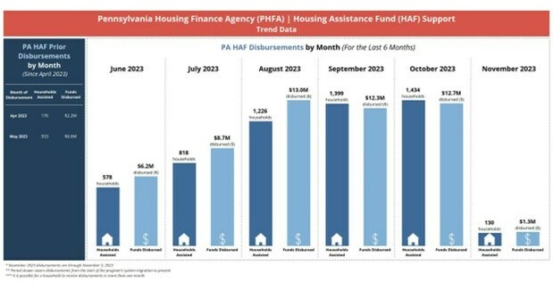 PHFA shares progress made on PAHAF assistance to homeowners in October