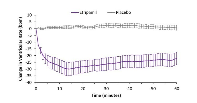 Milestone Pharmaceuticals Presents Positive Results from ReVeRA Phase 2 ...