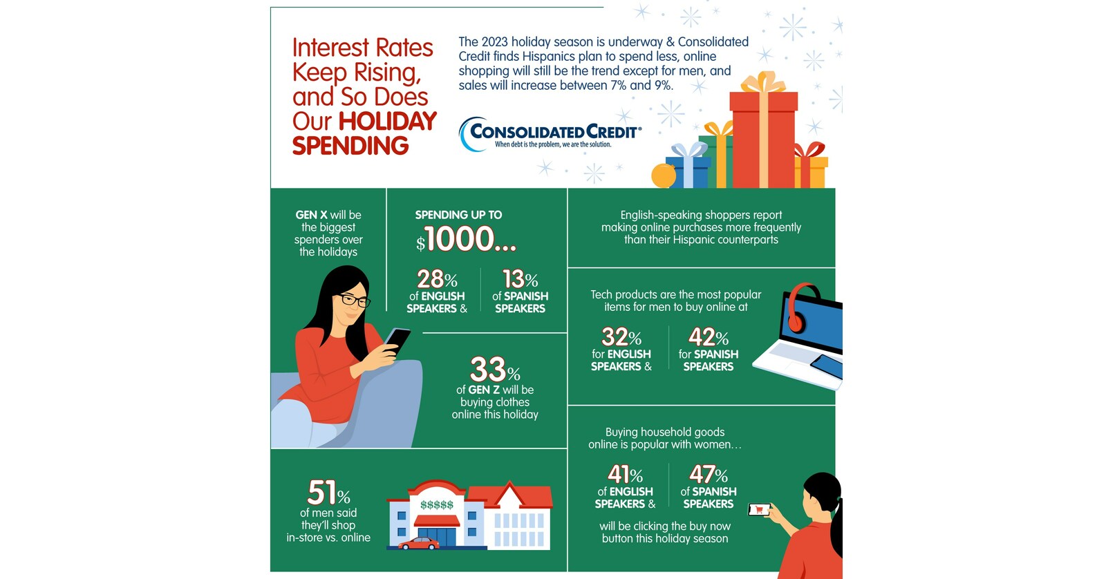 Interest Rates Keep Rising, and So Does Our Holiday Spending