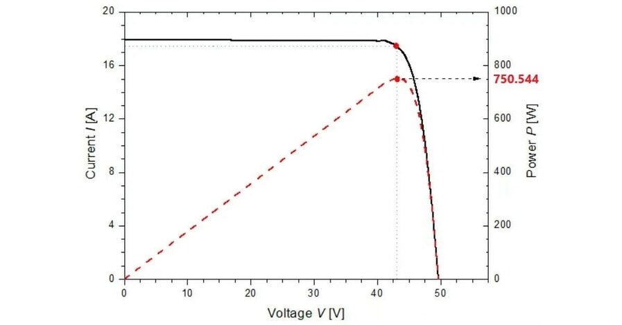 750.54W! Huasun Achieves Remarkable Milestone with Record-Breaking ...