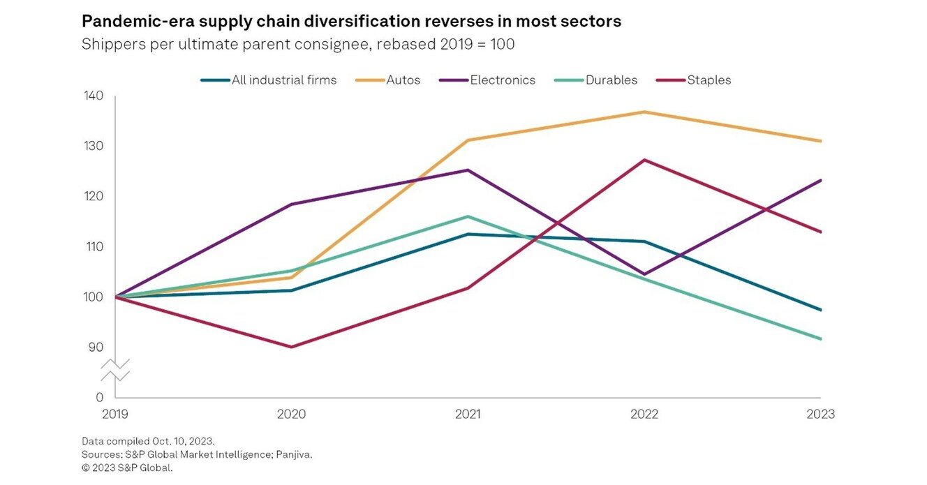 S&P Global Market Intelligence Projects Supply Chain Resilience to ...
