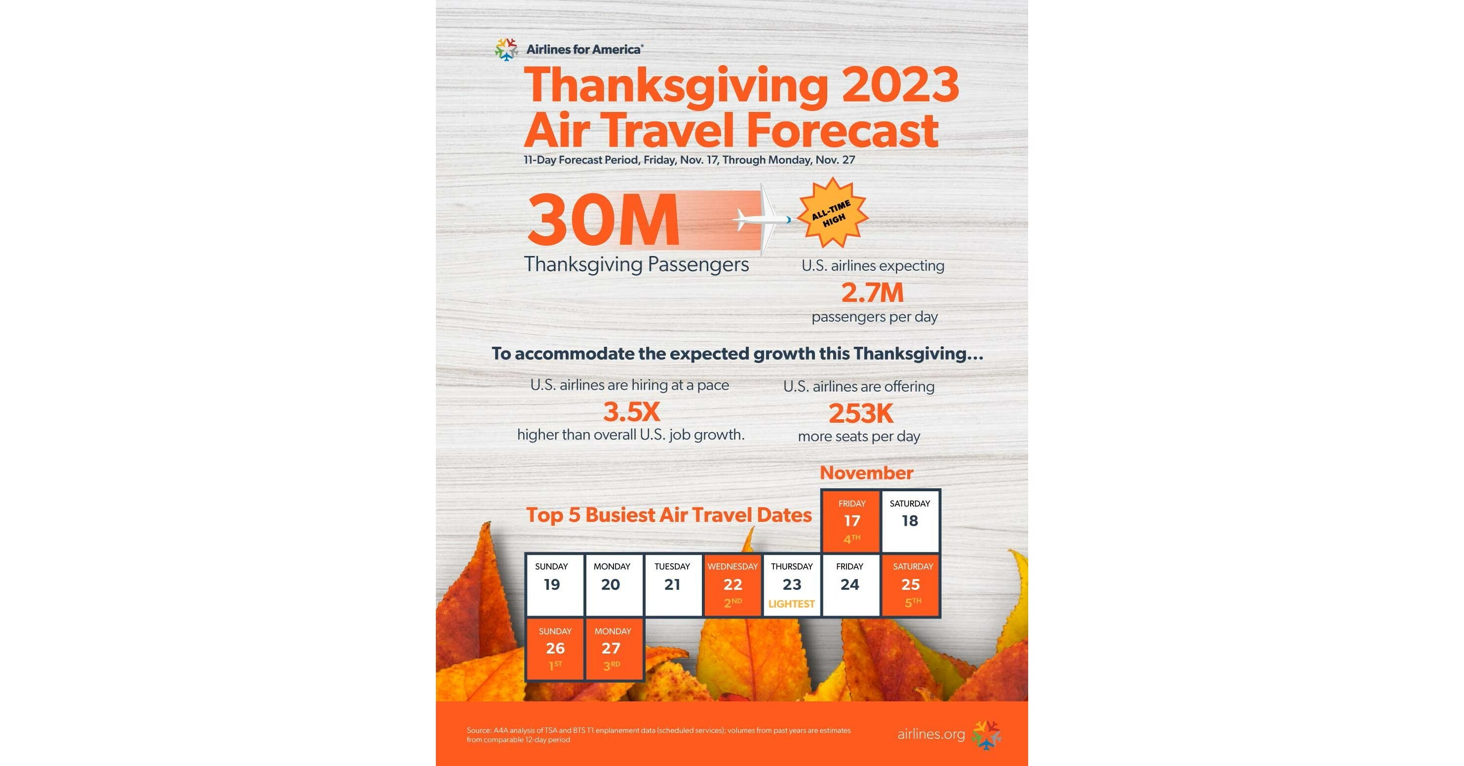 Airlines for America Anticipates Record Travel This Thanksgiving