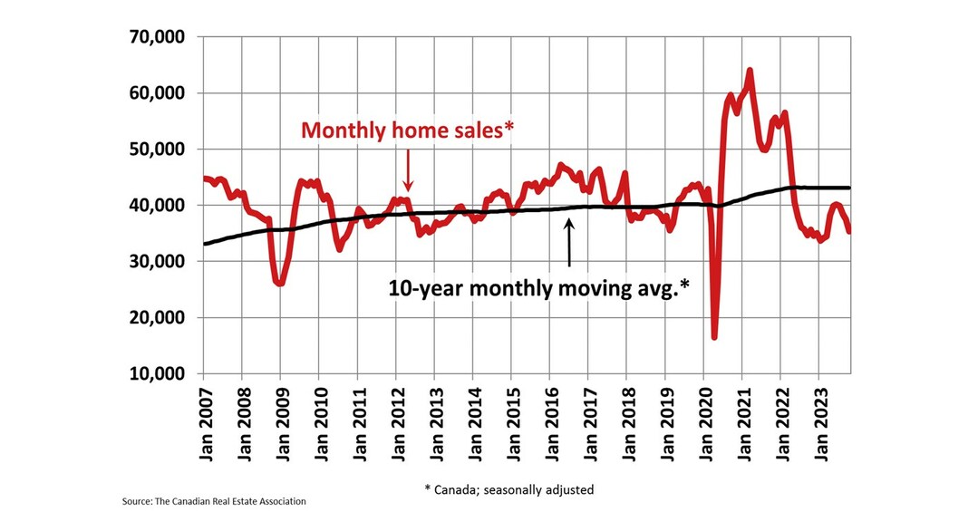 Canadian Home Sales See Downward Trend Continue in October