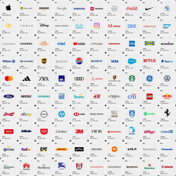 Brand growth slows finds Interbrand's Best Global Brands Report 2023