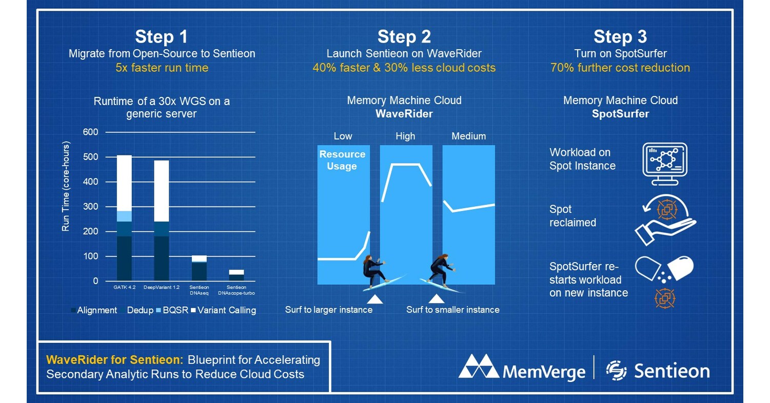 MemVerge and Sentieon Announce WaveRider for Sentieon to Accelerate ...