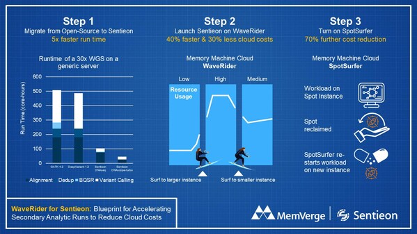 MemVerge and Sentieon Announce WaveRider for Sentieon to Accelerate Next-Generation Sequencing ...