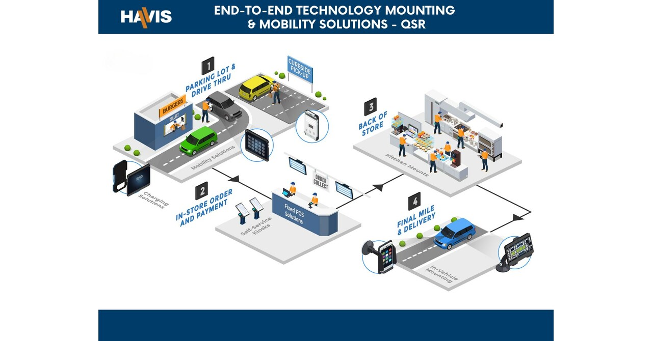 Havis to Showcase Cutting-Edge End-to-End Solutions For Retail ...