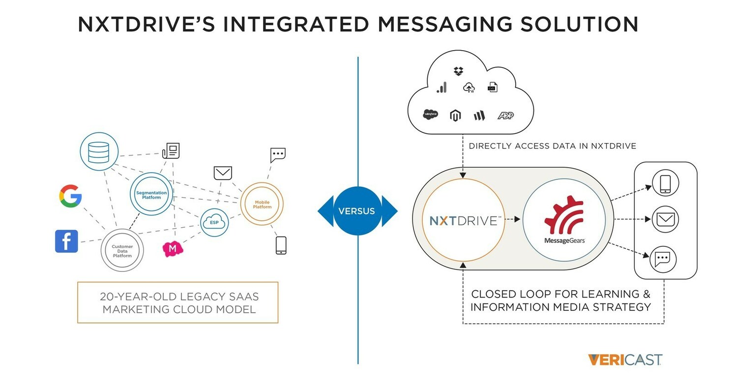 Vericast's NXTDRIVE Delivers Next-Level Customer Engagement with Integrated, Personalized Messaging