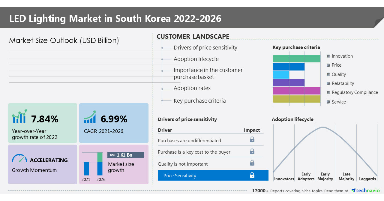 South Korea - LED Lighting Market size to increase by USD 1.87 billion ...