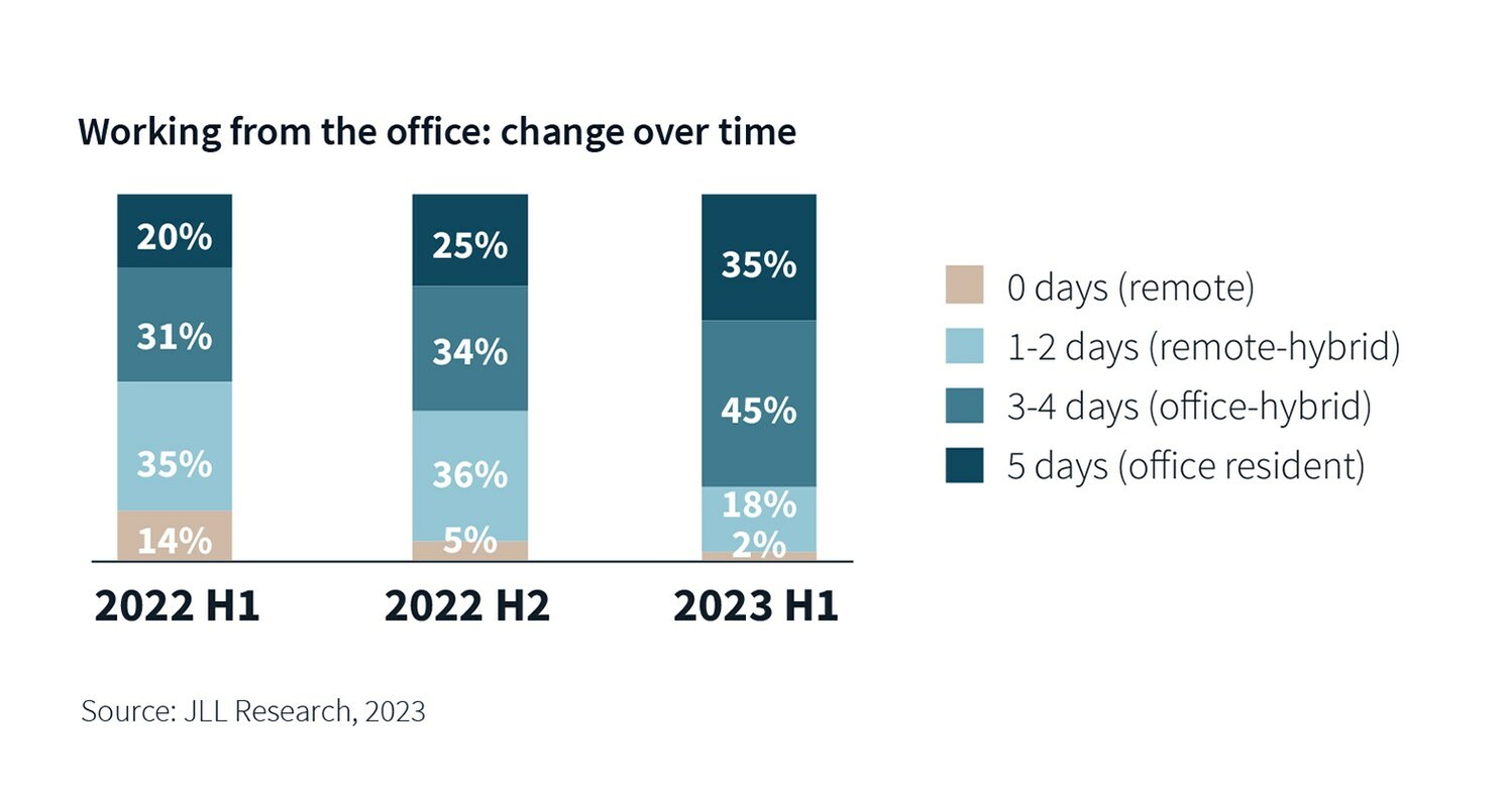 Hybrid work continues to grow among global employers