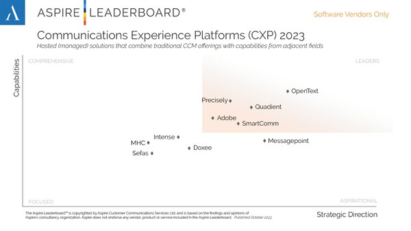 OpenText Named a Leader in Customer Communications Management and ...