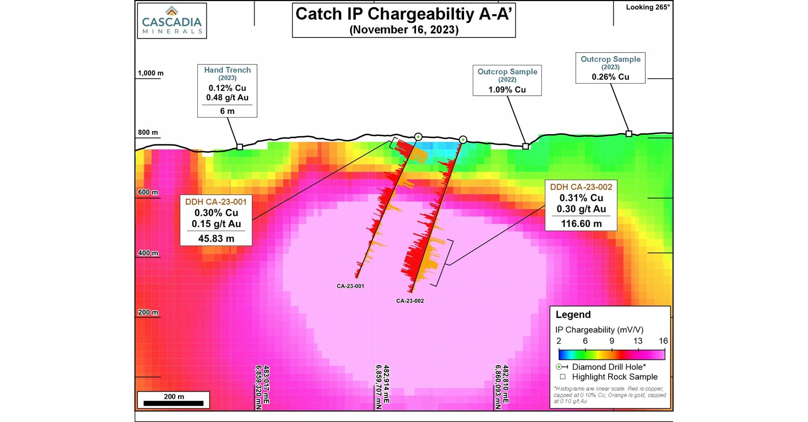 Cascadia Makes New Copper-Gold Porphyry Discovery with 116.60 m of 0.31 ...