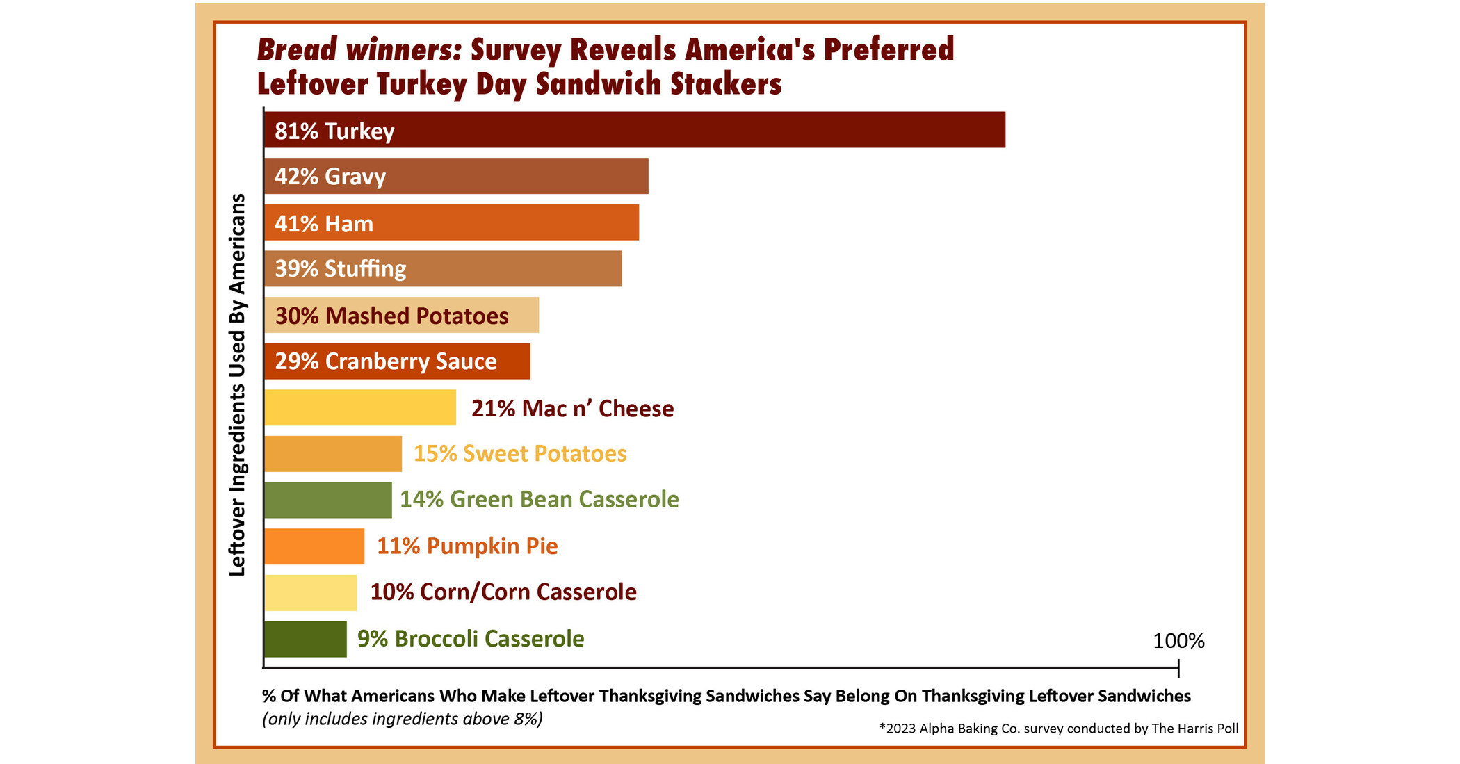 National Survey Uncovers America's Must-Have Ingredients for the ...